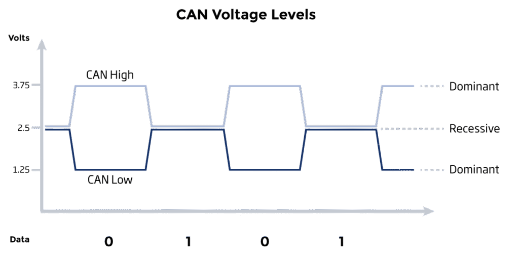 How to Decode CAN Bus Data: A Practical Guide for Engineers