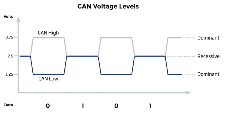 How to Decode CAN Bus Data: A Practical Guide for Engineers