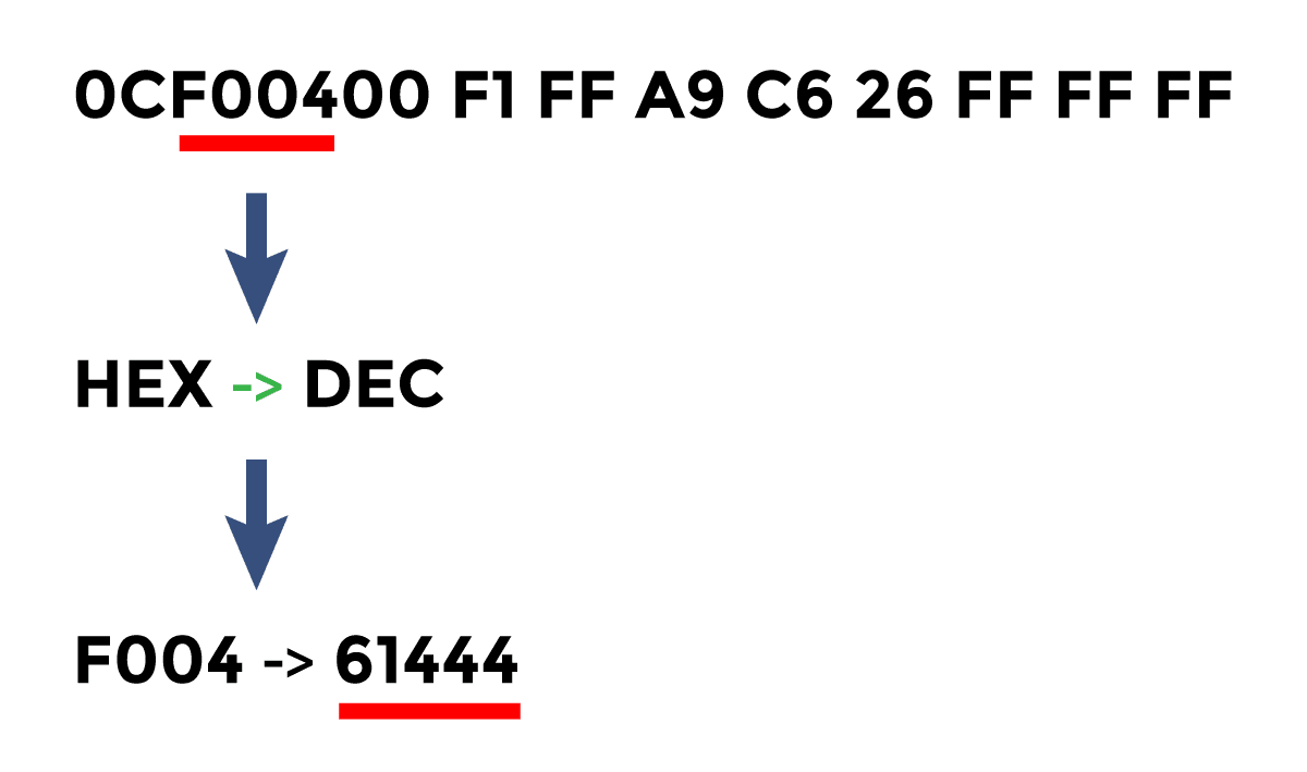 How to Decode CAN Bus Data: A Practical Guide for Engineers